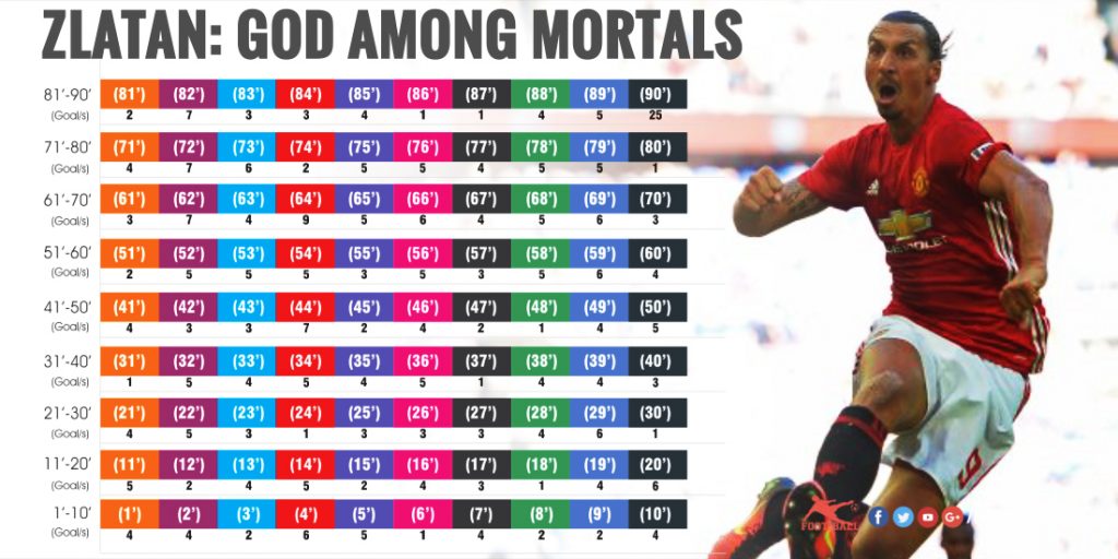 Zlatan Ibrahimovic Is The First Man To Score A Goal In Every Minute Of ...