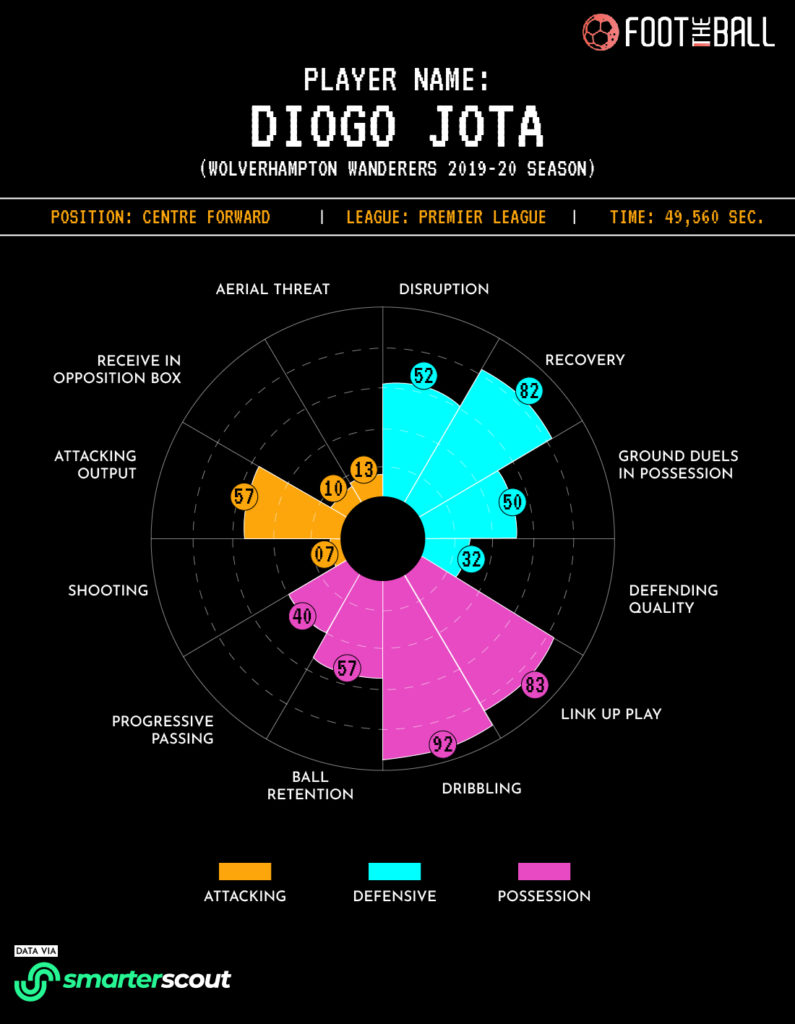 Diogo Jota Stats: A Deep Dive In Numbers To Map His Attacking Brilliance