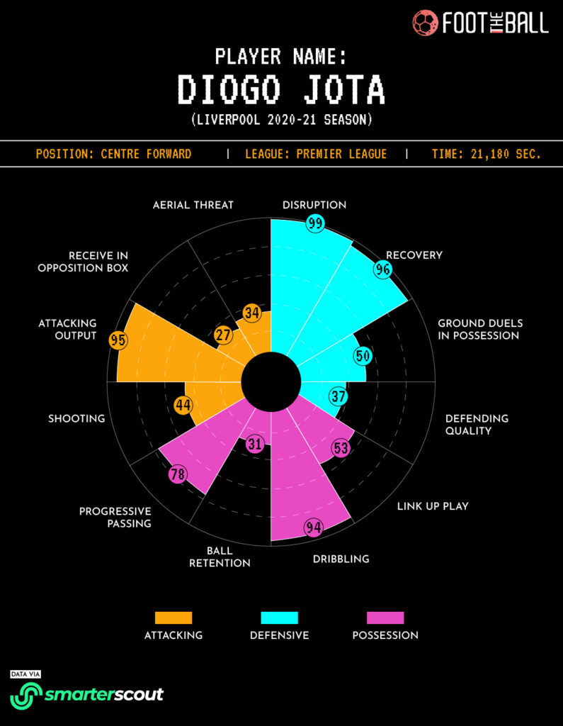 Diogo Jota Stats: A Deep Dive In Numbers To Map His Attacking Brilliance