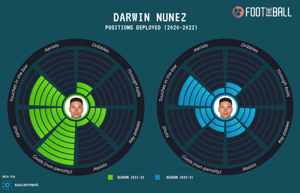 Darwin Nunez In Numbers: Lucky Club Will Have A World-Class Striker