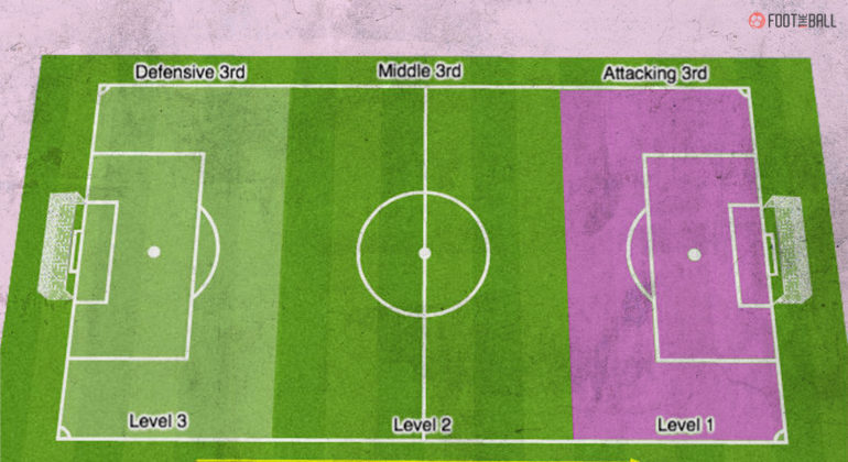 Explained: What Is Field Tilt? How Is It Applied On A Football Match?