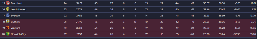 Explained: What Is Passes Per Defensive Action Or PPDA