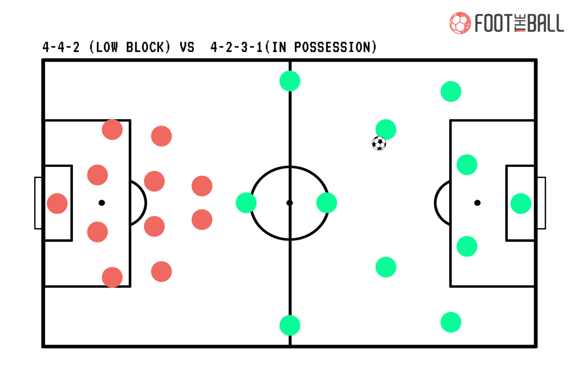 What Is A Low-Block In Football? How Do Modern Managers Use It?