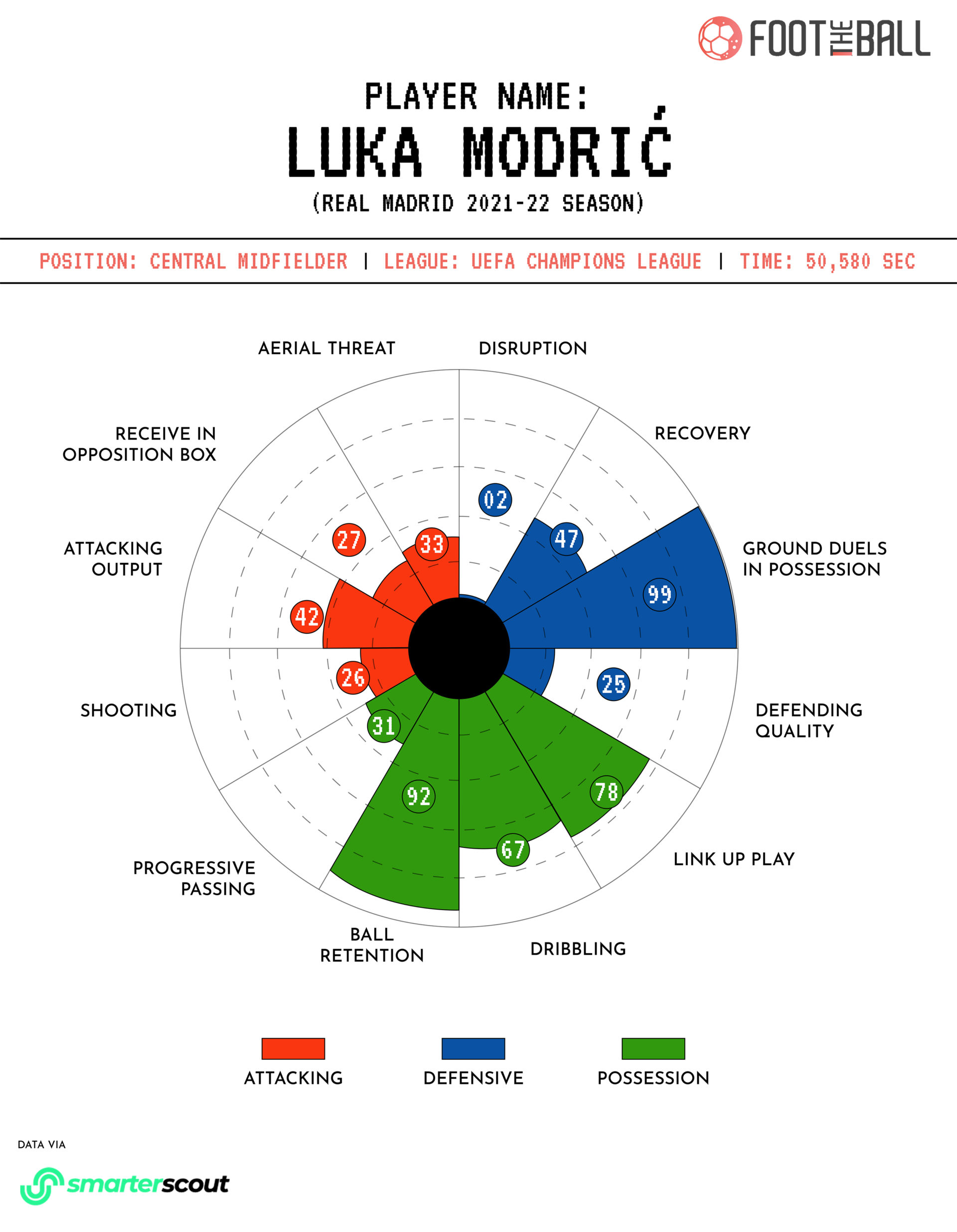 Luka Modric: Madrid's Midfield General Shows He Can Still Run The Show