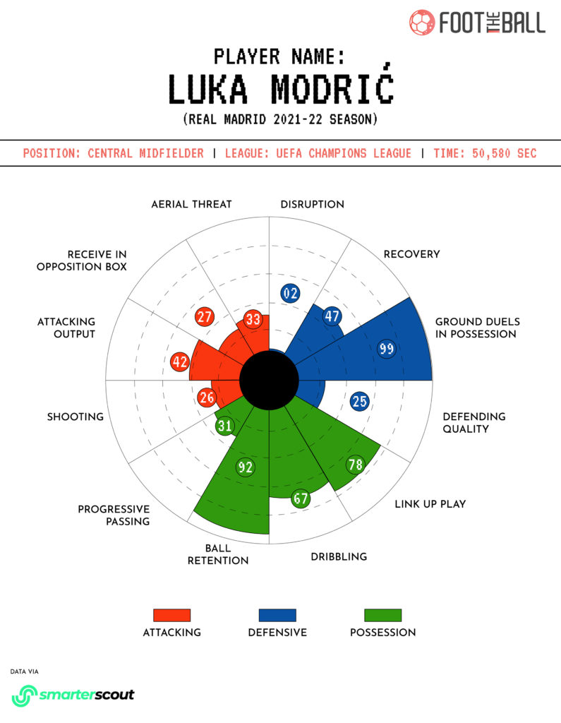 Luka Modric: Madrid's Midfield General Shows He Can Still Run The Show