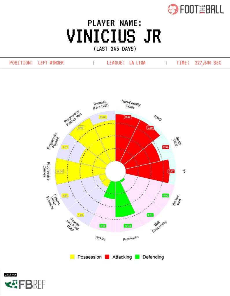 Vinicius Jr's: From Playing "Against Us" To The Hope Of Real Madrid