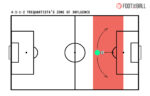 Explained: The Trequartista Position In Football And How It Works