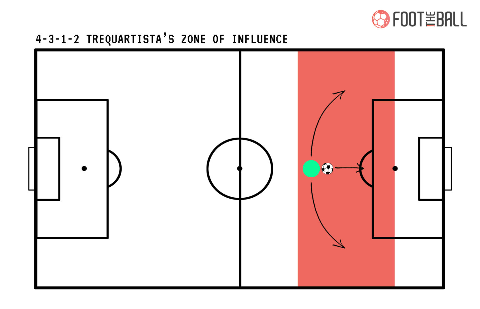 Explained: The Trequartista Position In Football And How It Works