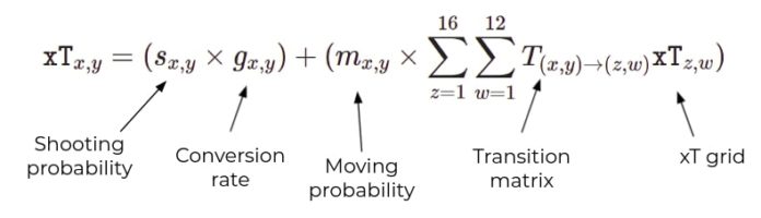 xT Explained: The King Of Offensive Metrics That Changed Football