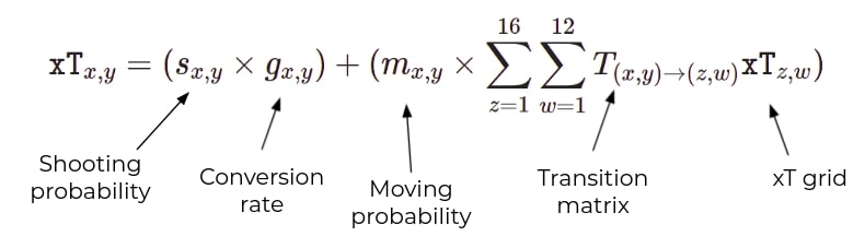 xT Explained: The King Of Offensive Metrics That Changed Football