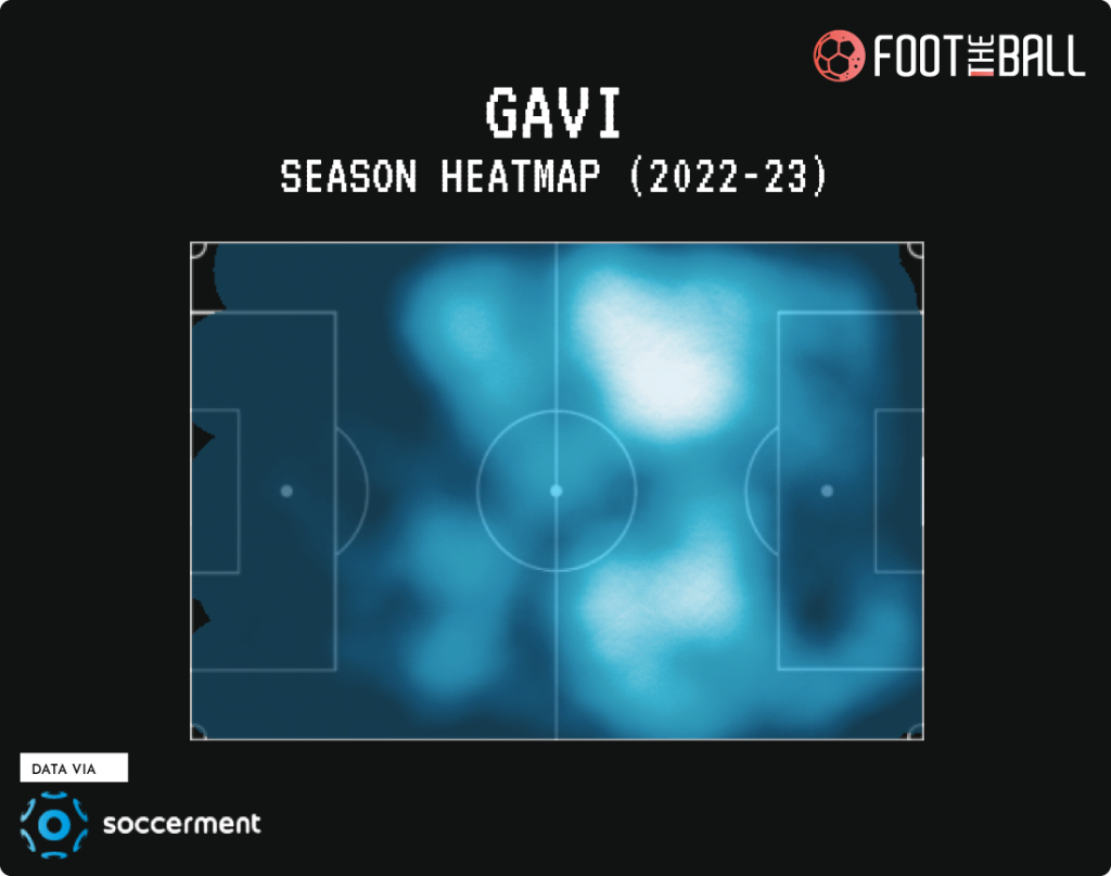 Pablo Gavi: La Masia Produces Gem Who Is Next Gen Xavi