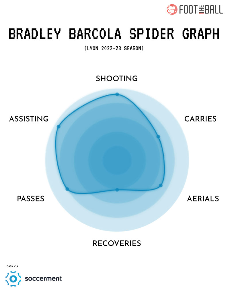 Bradley Barcola: Lyon's Right Winger Is A Star In The Making